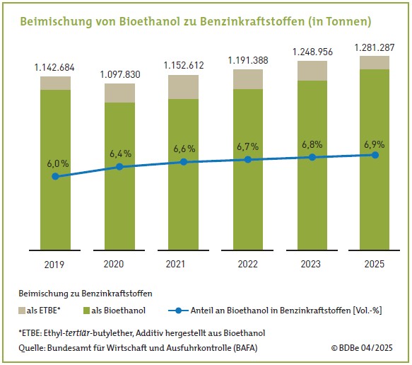 Bioethanol Marktdaten Deutschland