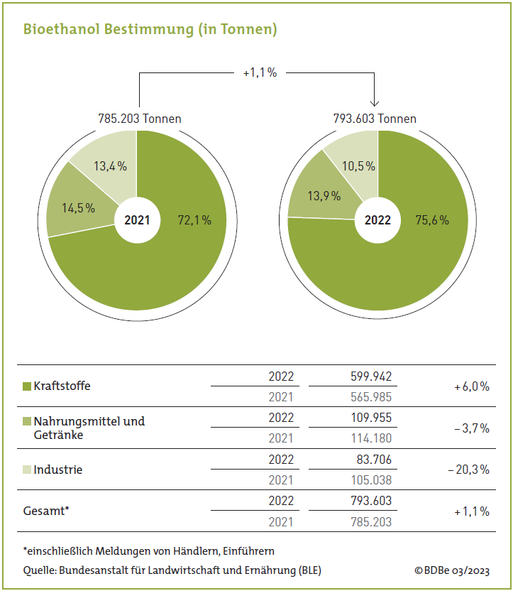 Bioethanol Marktdaten Deutschland